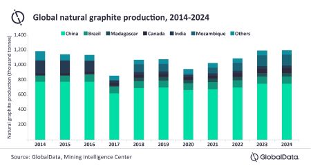 Global natural graphite production expected to grow 7.6% in 2021: GlobalData | ASX:EVG